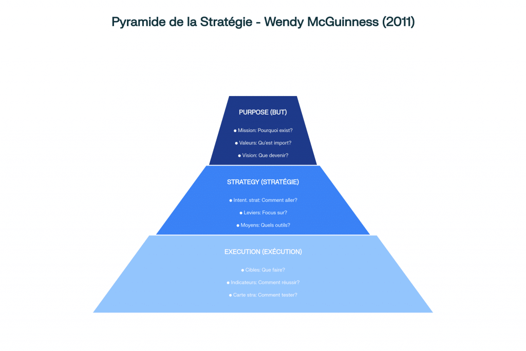 Pyramide de la Stratégie Wendy McGuinness : Guide 2025